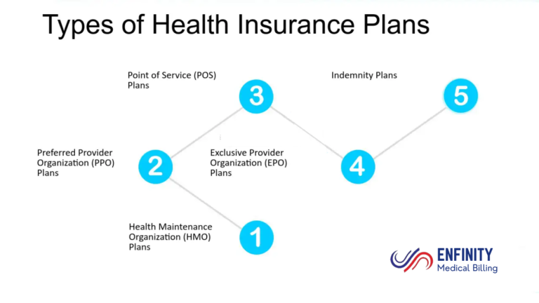 Types of Health Plans in 2024 : HMO , PMO, EMO