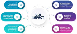 CDI In Healthcare: What Effect It Have On Medical Billing?